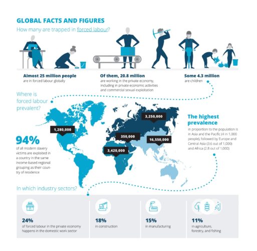 Forced labour: Global facts and figures - ILO Global Business Network ...