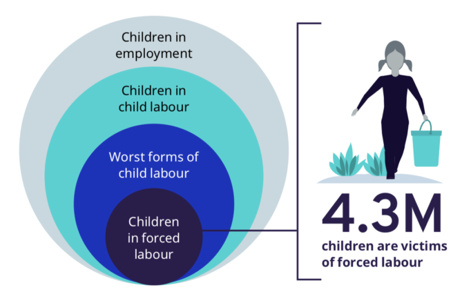 How businesses can help end forced labour of children - ILO Global ...